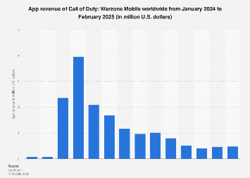 Call of Duty: Warzone Mobile revenue 2025| Statista