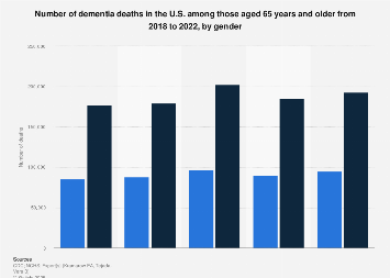 Dementia deaths U.S. by gender| Statista
