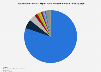 South Korea: share of mineral export value 2023| Statista