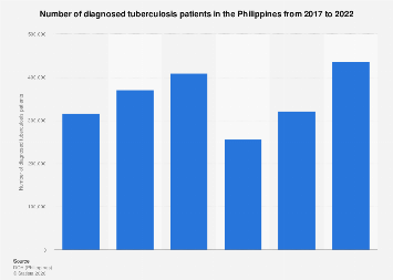 Philippines: number of diagnosed tuberculosis patients| Statista