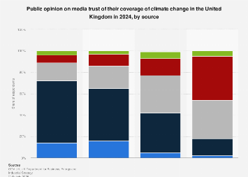 UK: climate change media coverage trust by source 2024| Statista