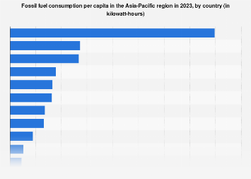 APAC: fossil fuel per capita consumption by country 2023| Statista