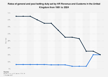 Betting duty rates by type UK 2024| Statista