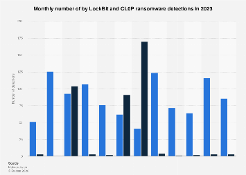 LockBit and CL0P attacks worldwide 2023| Statista