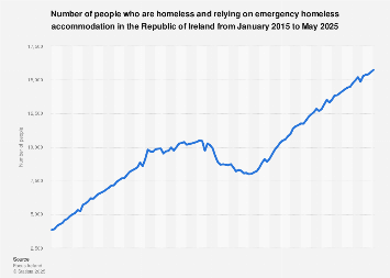 Ireland homelessness figures 2025| Statista