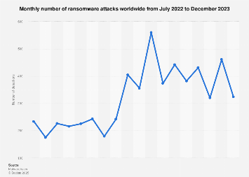 Global monthly ransomware attacks 2023 | Statista