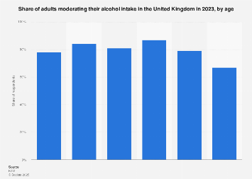 Adults moderating alcohol intake by age UK| Statista