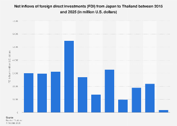 Thailand: net inflows of FDI from Japan 2023| Statista