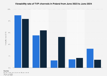 Poland: TVP channels viewability 2024| Statista