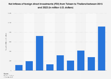 Thailand: net inflows of FDI from Taiwan 2023| Statista
