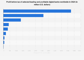 Gross profit of digital banks worldwide 2024| Statista