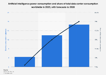 AI global power consumption forecast 2028| Statista
