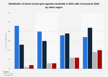 DC grid capacity breakdown by region 2050| Statista