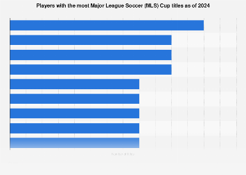 MLS Cup: most wins by player 2024| Statista