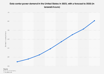 U.S.: data center electricity demand 2030| Statista