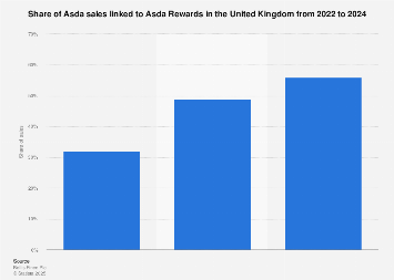 Rewards share of Asda sales 2024| Statista