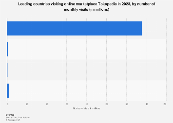 SEA: top countries visiting Tokopedia by monthly visits 2023| Statista