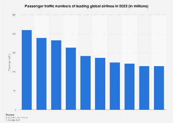 Passenger numbers of major airlines| Statista