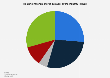 Global airline industry - revenue market share| Statista