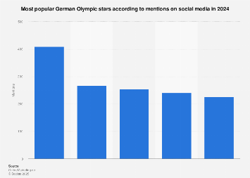 Most popular German Olympians on social media 2024| Statista