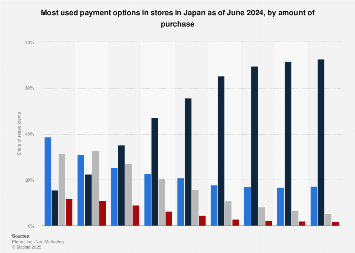 Japan: most commonly used in-store payment methods by purchase amount ...
