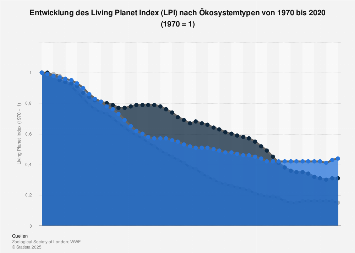 Living Planet Index nach Ökosystemen bis 2020| Statista