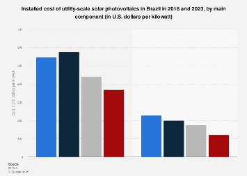 Brazil: cost utility-scale solar PV by component 2023| Statista