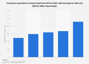 Saudi Arabia: consumer expenditure 2030| Statista