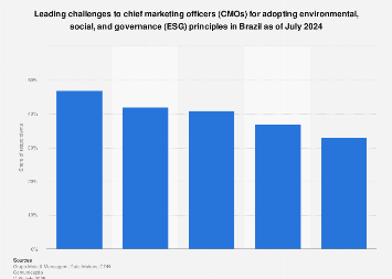 Brazil: CMOs' top ESG-discouraging factors 2024| Statista