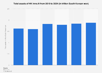 HK inno.N: total assets 2024| Statista
