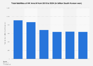 HK inno.N: total liabilities 2024| Statista