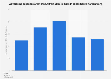 HK inno.N: advertising costs 2024| Statista
