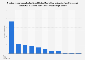 MEA: units of pharma sales by country 2024| Statista