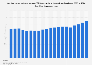 Japan: GNI per capita 2005-2023| Statista