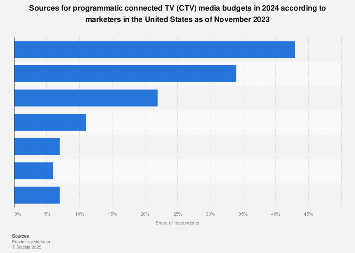 U.S. programmatic CTV media budgets' sources 2024| Statista