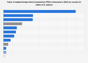 Indonesia: realized FDI value by country 2024| Statista