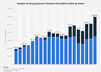 Romania: Number of cars produced by brand 2024| Statista