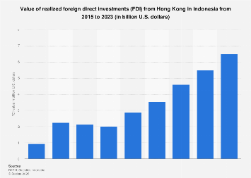Indonesia: realized FDI value from Hong Kong 2023| Statista