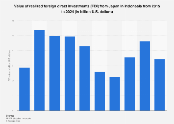 Indonesia: realized FDI value from Japan 2023| Statista
