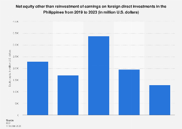 Philippines: net equity capital 2023| Statista
