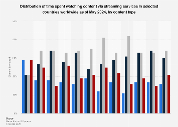 Time spent on streaming content by type globally 2024| Statista