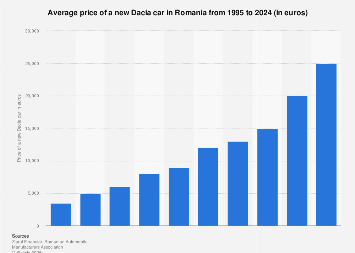 Romania: Average price of a new Dacia car 2024| Statista