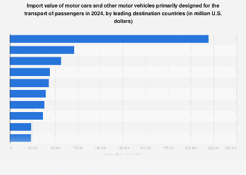 Leading passenger motor vehicle import countries by import value| Statista