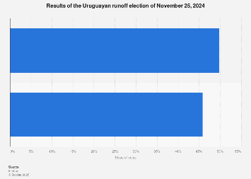 Uruguay: runoff election results 2024| Statista