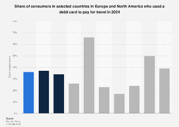 Debit card in travel use Europe, NA 2024| Statista
