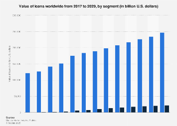 Value of loans by digital and traditional banks 2024 | Statista