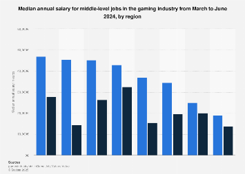 Regional median annual salary for gaming jobs 2024| Statista