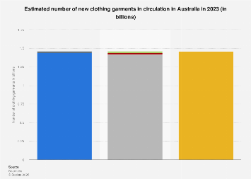 Australia: new clothing in circulation estimates 2023 | Statista