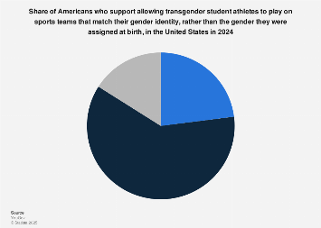 U.S. opinion on allowing trans student athletes on sports teams 2024 ...