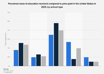 U.S. perceived value of college 2025, by type| Statista